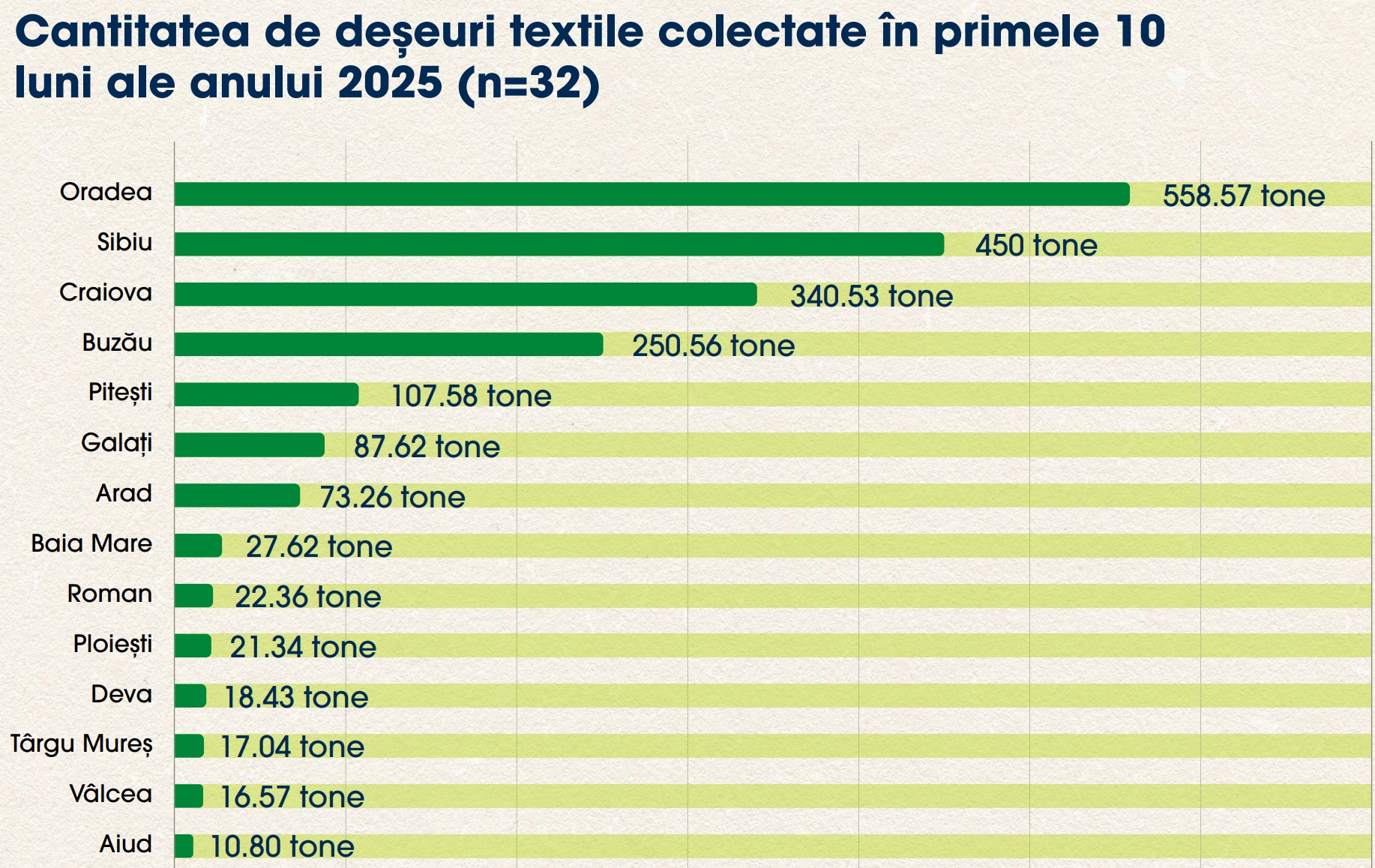 Oradea, orașul din Romania care a colectat cele mai multe deșeuri...